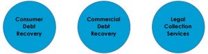 Capital Recovery Partners – The leader in debt collection industry